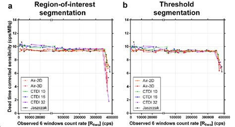 dead time corrected spect sensitivity observed primary photons count