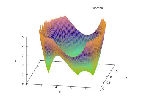 Maxima Is It Possible To Plot Complex Variable In Wxmaxima Or Octave