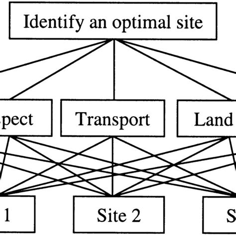 A Hierarchical Model For Site Selection Download Scientific Diagram