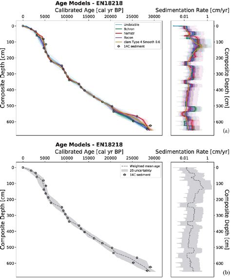 Figure 1 From Improving Age Depth Relationships By Using The Lando