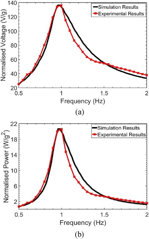 a normalised average voltage and b normalised average power output