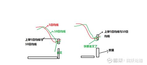 学会利用5日均线与10日均线的买入和卖出法短线水平大大提高 大道至简往往盈利的好方式就是很简单地操作手法短线掌握好5日均线与10日
