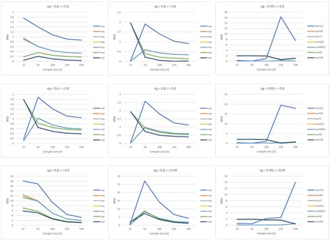 1 Plots Of The Estimators Finite Properties At Different Sample Sizes