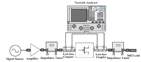 Microwaves Load Pull For Power Devices