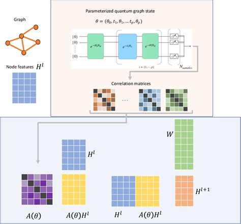 Figure 1 From Enhancing Graph Neural Networks With Quantum Computed