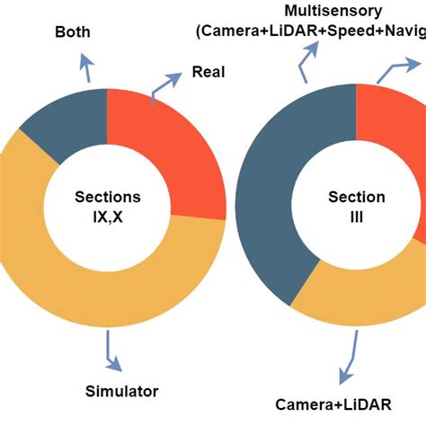 Pdf Recent Advancements In End To End Autonomous Driving Using Deep Learning A Survey