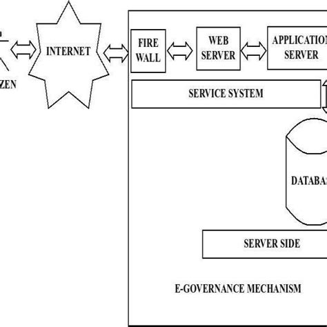 Level 1 Dfd Of Proposed E Voting System Download Scientific Diagram