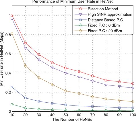 figure 1 from power control of femtocells based on max min fairness in heterogeneous networks