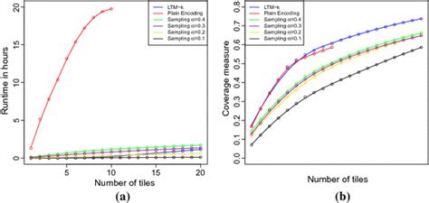 Tiling Comparison Runtime Coverage With Ltm K Mushroom Dataset A