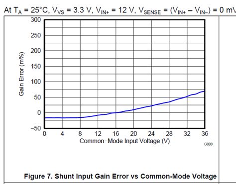 Ina226 Electrical Power Accuracy Amplifiers Forum Amplifiers Ti