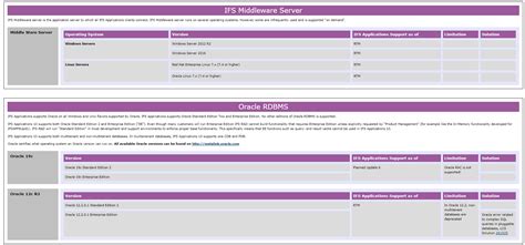 What Is Minimum Specification To Installing IFS RTM Ifs Application