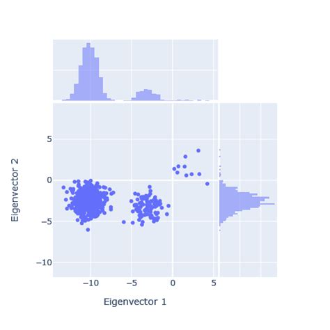 Can I Overlay A Rotated Histogram Onto A Scatter Plot 📊 Plotly