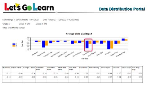 Accelerated Math Using Granular Data Lets Go Learn