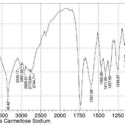 FTIR Spectra Of Zolmitriptan With HPMC K M Download Scientific Diagram