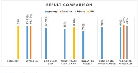 Figure 11 From Behavioral Based Insider Threat Detection Using Deep