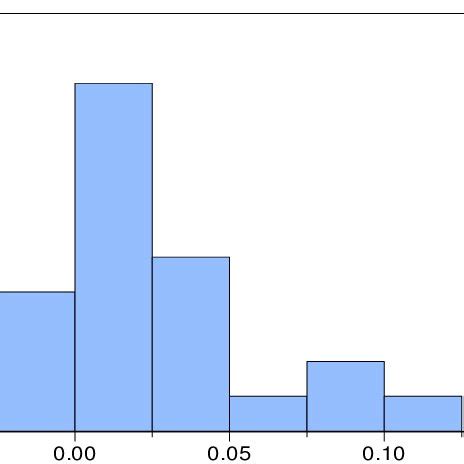 Histogram Normality Test Download Scientific Diagram