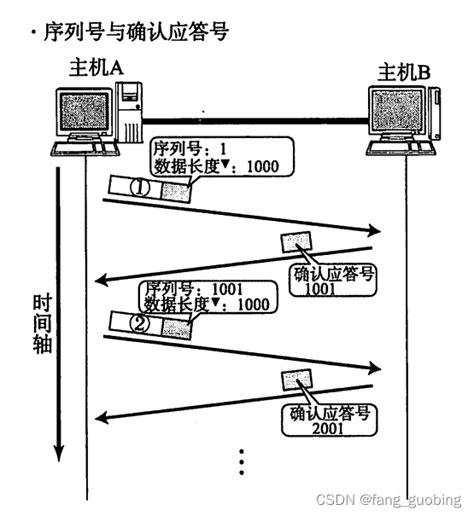 【计算机网络】 tcp如何保证顺序 csdn博客