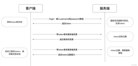 拦截器和jwt的使用 csdn博客