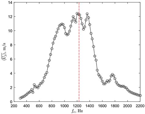 Fluids Free Full Text Jet Velocity And Acoustic Excitation Characteristics Of A Synthetic