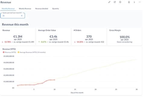 Build Powerful Dashboards And Automate Your Data Workflows Using Dbt And Sql By Guidovries Fiverr