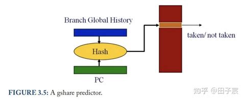 现代中央处理器 cpu 是怎样进行分支预测的？ 极术社区 连接开发者与智能计算生态