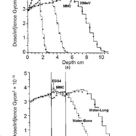Pdf Review Of Fast Monte Carlo Codes For Dose Calculation In Radiation Therapy Treatment Planning
