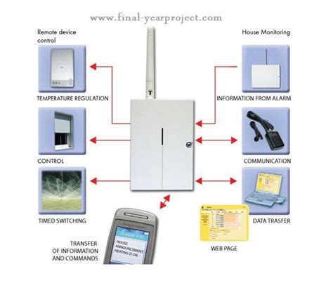 Gsm Based Wireless Load Controller Free Final Year Projects