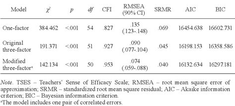 Table 1 From Validation Of The Serbian Version Of The Teachers Sense Of Efficacy Scale Tses