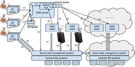 Figure 3 From A Scalable Data Analysis Platform For Metagenomics Semantic Scholar