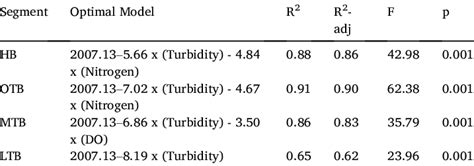 Multiple Linear Regression Including The Most Significant Water Quality