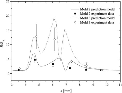 Normalized Resistance Comparison Between Prediction Models And
