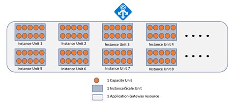 understanding pricing azure application gateway microsoft learn