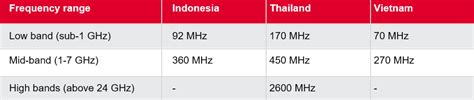 GSMA Spectrum Roadmaps For 5G Indonesia Thailand And Vietnam Spectrum