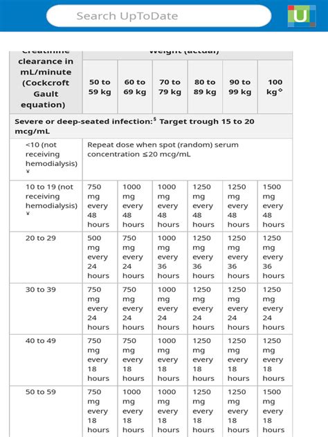 Vancomycin Nomogram In Adults Not Receiving Hd Uptodate Pdf Medical Treatments Clinical