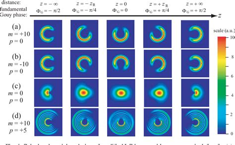 Figure 2 From Direct Observation Of Gouy Phase Shift In A Propagating