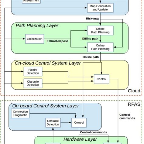 The Proposed Hierarchical Cloud Based Architecture Download