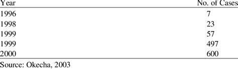 Cases Of Pipeline Vandalisation In The Niger Delta Region Download