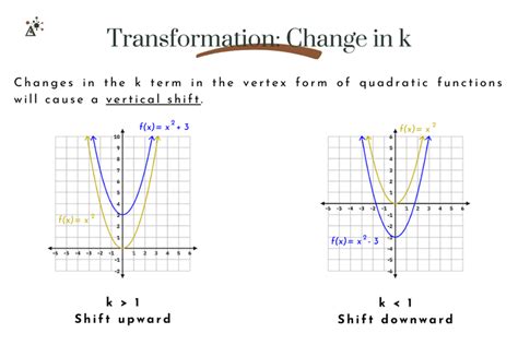 Graphing Quadratics Vertex Form — Delta Learning