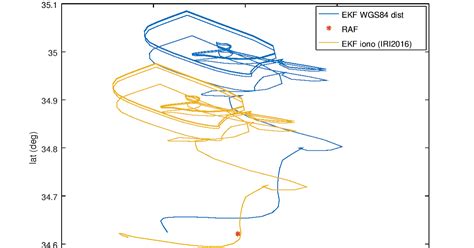 Signal Monitoring And Analysis Using An Extended Kalman Filter For Tdoa Hf Geo Location