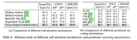 【transformer】5、cswin Transformer A General Vision Transformer Backbone