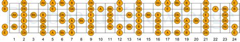 Db E Gb Ab A Bb B Fretboard Knowledge