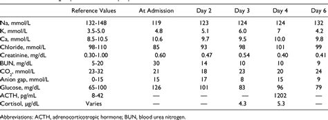Table 1 From A Case Of Primary And Secondary Adrenal Insufficiency In