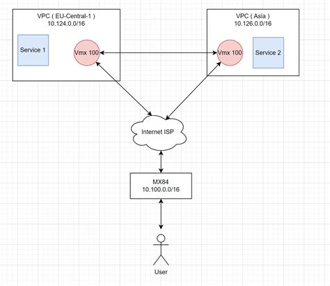 Anyway To Create An Alternate Route Cisco Community