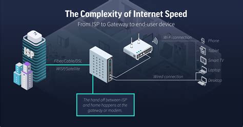 Understanding Internet Speeds Whats Delivered Vs What You Experience