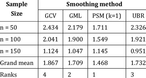 Summary Of The Predictive Mean Square Error And Ranks Of The Smoothing Download Scientific