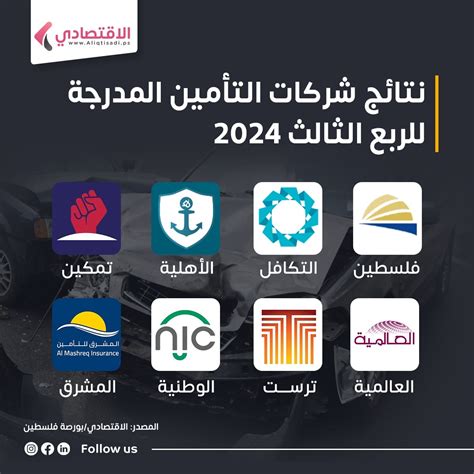 فلسطين أرباح شركات التأمين تصعد 40 إلى 7 ملايين دولار في 9 أشهر