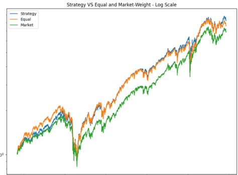 Equal Weight Vs Market Weight Trading Strategy Factor Backtest Performance Results