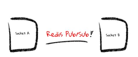 How To Use Redis Pubsub To Handle Sessions Across Multiple Instances Dev Community