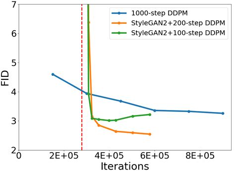 Accelerating Diffusion Models Via Early Stop Of The Diffusion Process Deepai