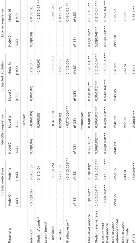 Students Perceived Intrinsic Motivation Identified Regulation